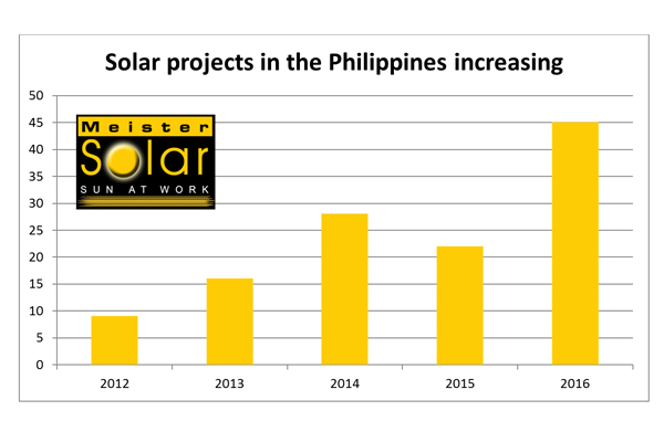 The Philippines now believe in solar energy!