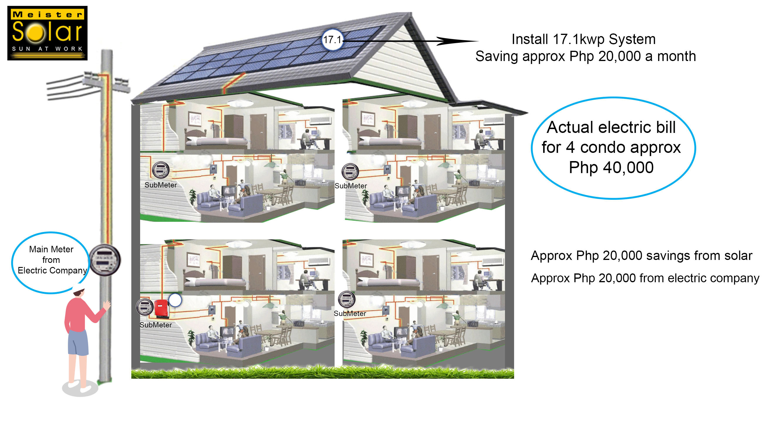 “Income Generating Solar System” - Meister Solar
